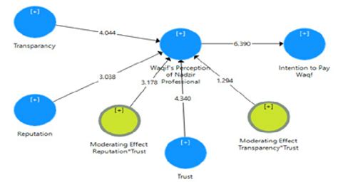 Figure2 Pls Algorithm Source Data Processed By Smart Pls 32
