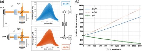 A Spectrometer Calibration Process Interferograms For Two Different