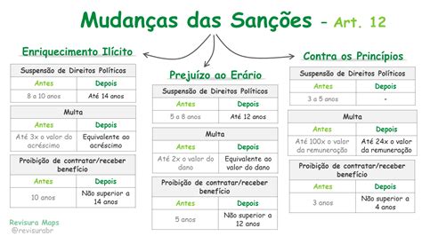 Mapas Mentais Da Lei De Improbidade Administrativa Revisura