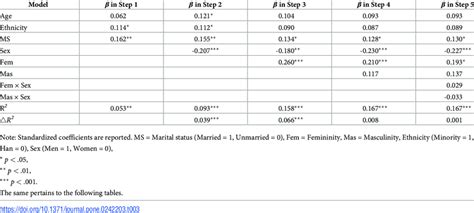 Hierarchical Regression Analyses Of Interest In Infants Download