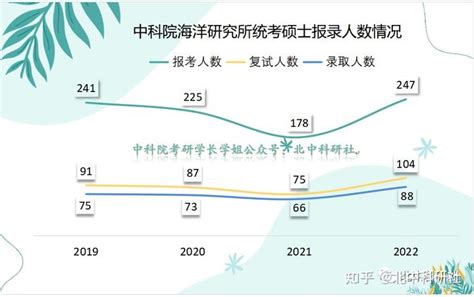 中科院海洋研究所考研报录比（2023考研版本） 知乎