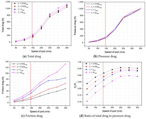 Numerical Analysis Of Aerodynamic Characteristics Of Hyperloop System