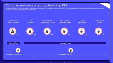 Robotic Process Automation Customer Service Process By Deploying RPA PPT Slide