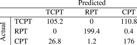 Confusion Matrix Of Ann Based Classifier Used Scg Training Algorithm