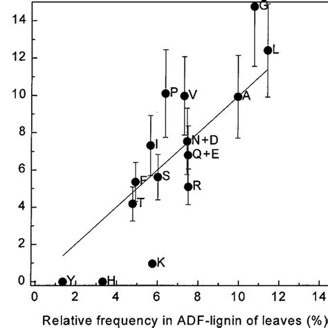 Lignin Concentrations In Leaves A And Stem Wood B Of Different
