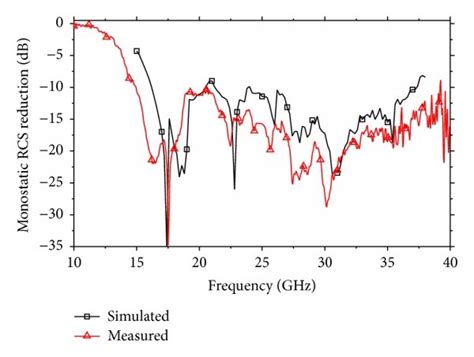 Simulated And Measured Results Of Monostatic Rcs Reduction For Periodic
