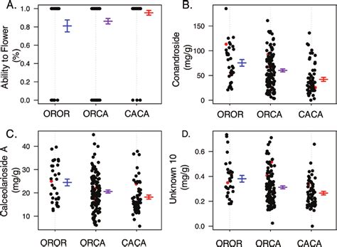 Phenotypic Effects Of The Chromosome 14 Qtl The Effects Of Allelic