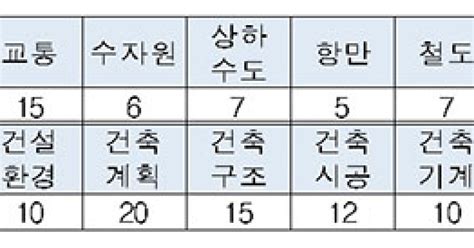 국토부 제14기 중앙건설기술심의위원회 423명 구성