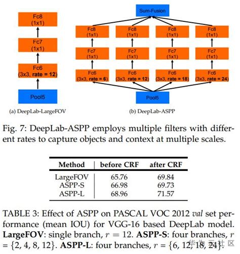 简而易懂的deeplabv1 v2 v3 v3 云社区 华为云