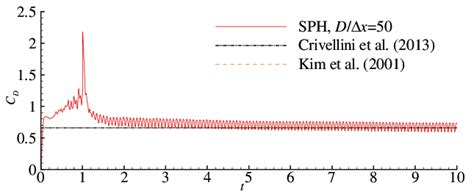 Time History Of Drag Coefficient C D Simulated By Present SPH Scheme Download Scientific