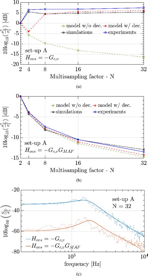Figure 1 From Models For Stationary Noise Propagation In Multi Sampled
