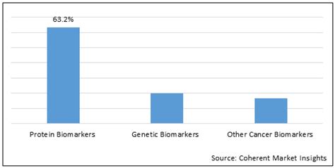 Cancer Biomarkers Market Size Trends And Forecast To 2030