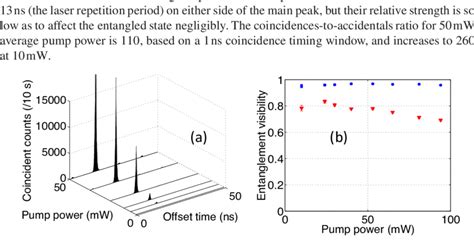 A Measured Coincidence Timing Histograms Showing Excellent Timing Download Scientific
