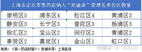 上海“双通道”药店名单公布 上海双通道药店全公开，强者的市场 整理 亞棋10月10日，上海医保公布截至目前，上海市定点零售药店纳入“双