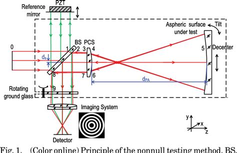 Figure From Nonnull Interferometer Simulation For Aspheric Testing Based On Ray Tracing