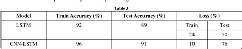 Table 3 From Gait Based Human Activity Recognition Using Efficient Sensor Fusion And Deep