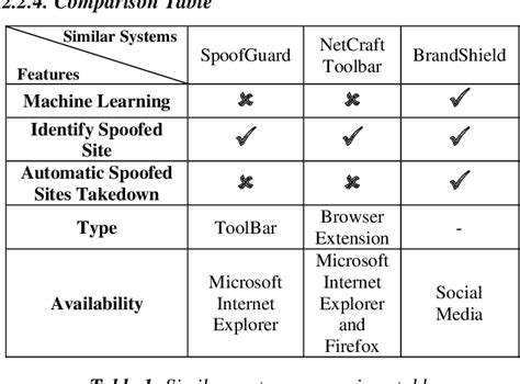 Table 1 From Implementation Of Machine Learning To Automate The
