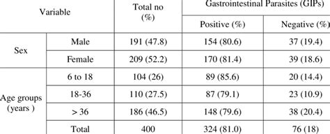 Prevalence Of Gips By Sex And Age Groups Of Cattle In Hilly Areas Of