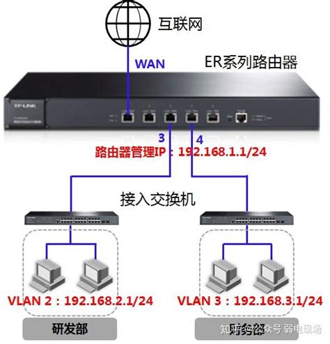 交换机（路由器）网段划分经验 知乎