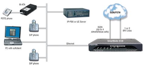 VoIP Gateway for 2 or 4 calls | SmartNode 4120 ISDN Gateway