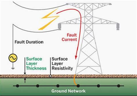 Competent Earthing System For Telecom Towers