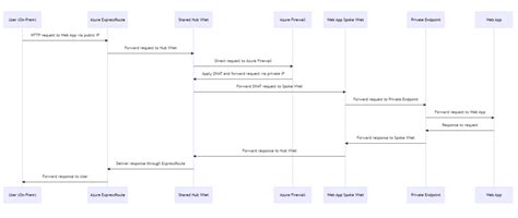 Private Link Vs Azure Firewall Dnat Eax360