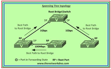 Ccna Rns Article 33 How Stp And Rstp Relate The Network Dna