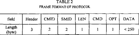 Table 2 From Implementation Of Amr System Using Power Line