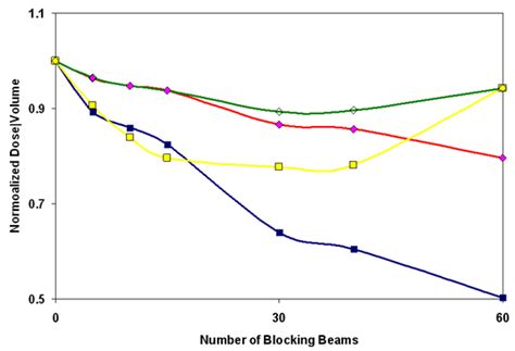 An Engine For Beam Blocking Optimization In Gamma Knife Treatment