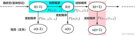 隐马尔可夫模型hmm实现命名实体识别nerhmm方法 实体识别 Csdn博客