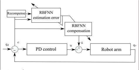 Figure 1 From Pd Control Compensation Based On A Cascade Neural Network Applied To A Robot