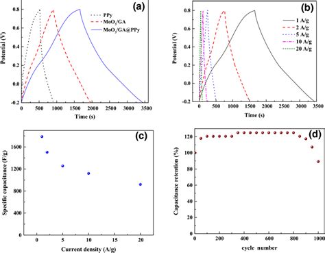 A Gcd Test Of The Materials At 1 A G B Cv Curves Of Moo3 Ga Ppy With Download Scientific