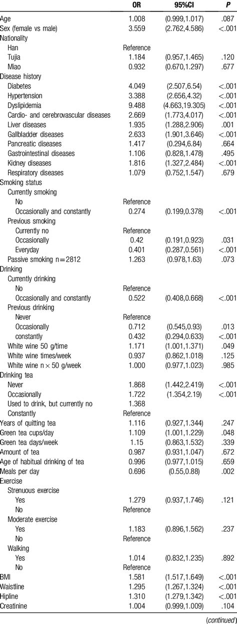 univariable regression analyses of ms download scientific diagram