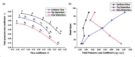 Comparison Of Performance Drop And Pressure Loss Due To Distortion Effects Download