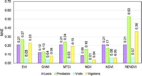 Mean Absolute Error Of Algorithms With Different Vegetation Indices
