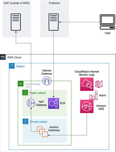 Optimizing Adtech End User Experiences Using Amazon Cloudwatch Internet Monitor Networking