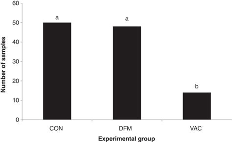Incidence Of Fecal Samples With Sufficient Escherichia Coli O157 H7 For