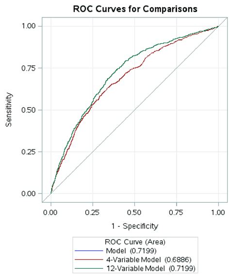 Roc Curve For Comparison Download Scientific Diagram