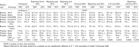 Balota Comparison Of Virginia And Runner Type Peanut Cultivars For Development Disease Yield