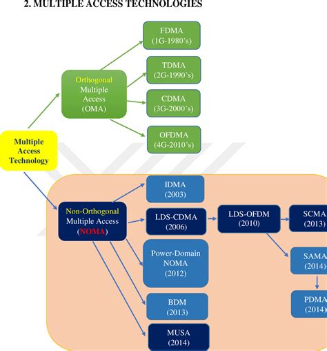 Figure 1 From Scma Codebook Design Approaches Semantic Scholar