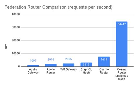 Cosmo Router High Performance Federation V1 And V2 Router Gateway Wundergraph