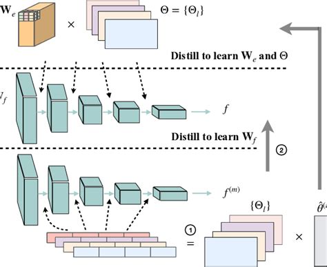 The Proposed Momodistill To Enhance The Cloud Modeling 1 It Download Scientific Diagram