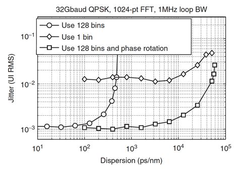 Timing Synchronization In Coherent Optical Transmission Systems Fosco