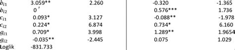 Parameter Estimates Of Conditional Variance Equation Download