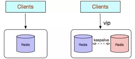 Redis 高可用解決方案總結 每日頭條