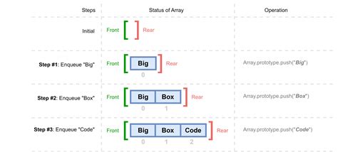 Data Structure Queue Bigboxcode