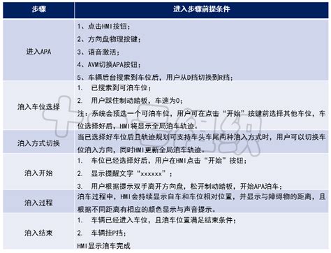l0到l4级别下的泊车功能设计详解（上） l0到l4级别下的泊车功能设计详解 上 csdn博客