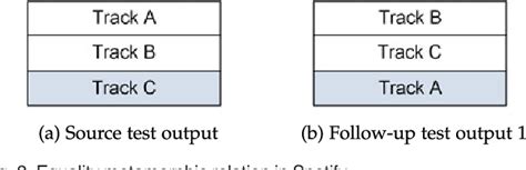figure 2 from metamorphic testing of restful web apis semantic scholar
