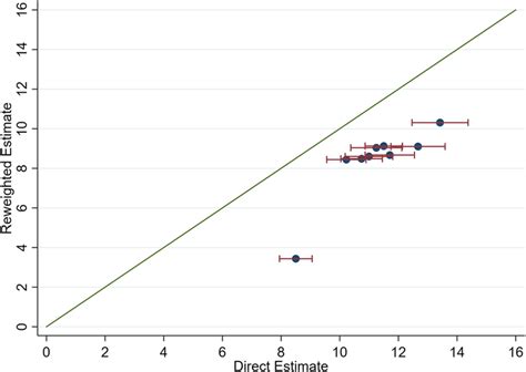 Comparison Of Multilevel Model Estimates Download Scientific Diagram
