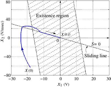 Trajectory Of Sm Controlled Buck Converter Showing The Switching And Download Scientific